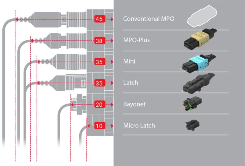 MPO-PLUS® Micro Latch Connector