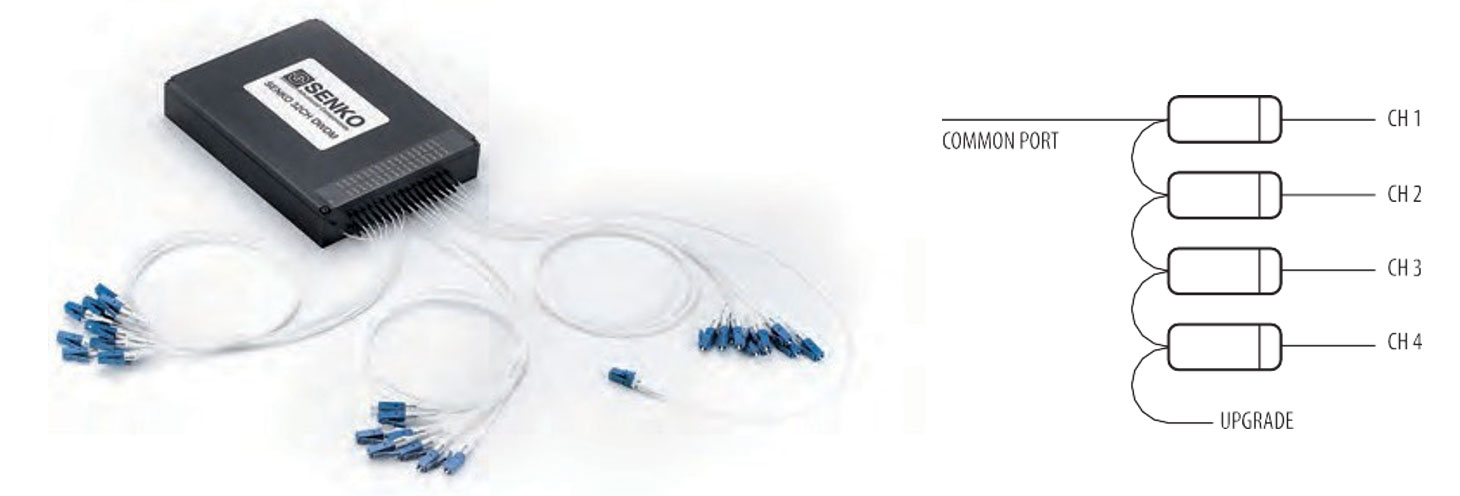 DWDM 100G 4/8/16CH Module