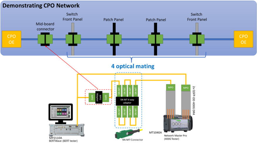 SENKO and Anritsu to Jointly Demonstrate CPO Network and Test Solution ...