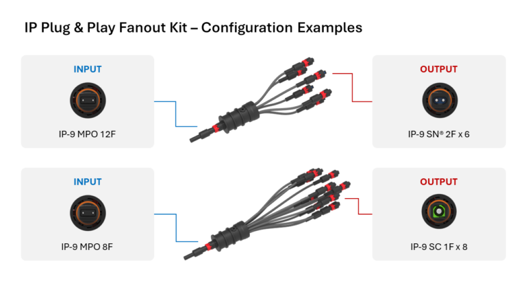 IP Fan-Out Kit