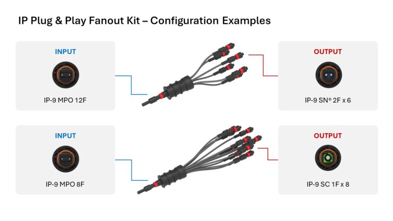 IP Plug & Play Fan-Out Kit
