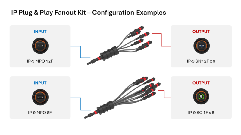 IP Fan-Out Kit