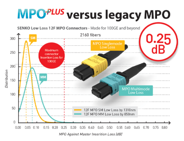 MPO Connector Series » SENKO Advanced Components, Inc.