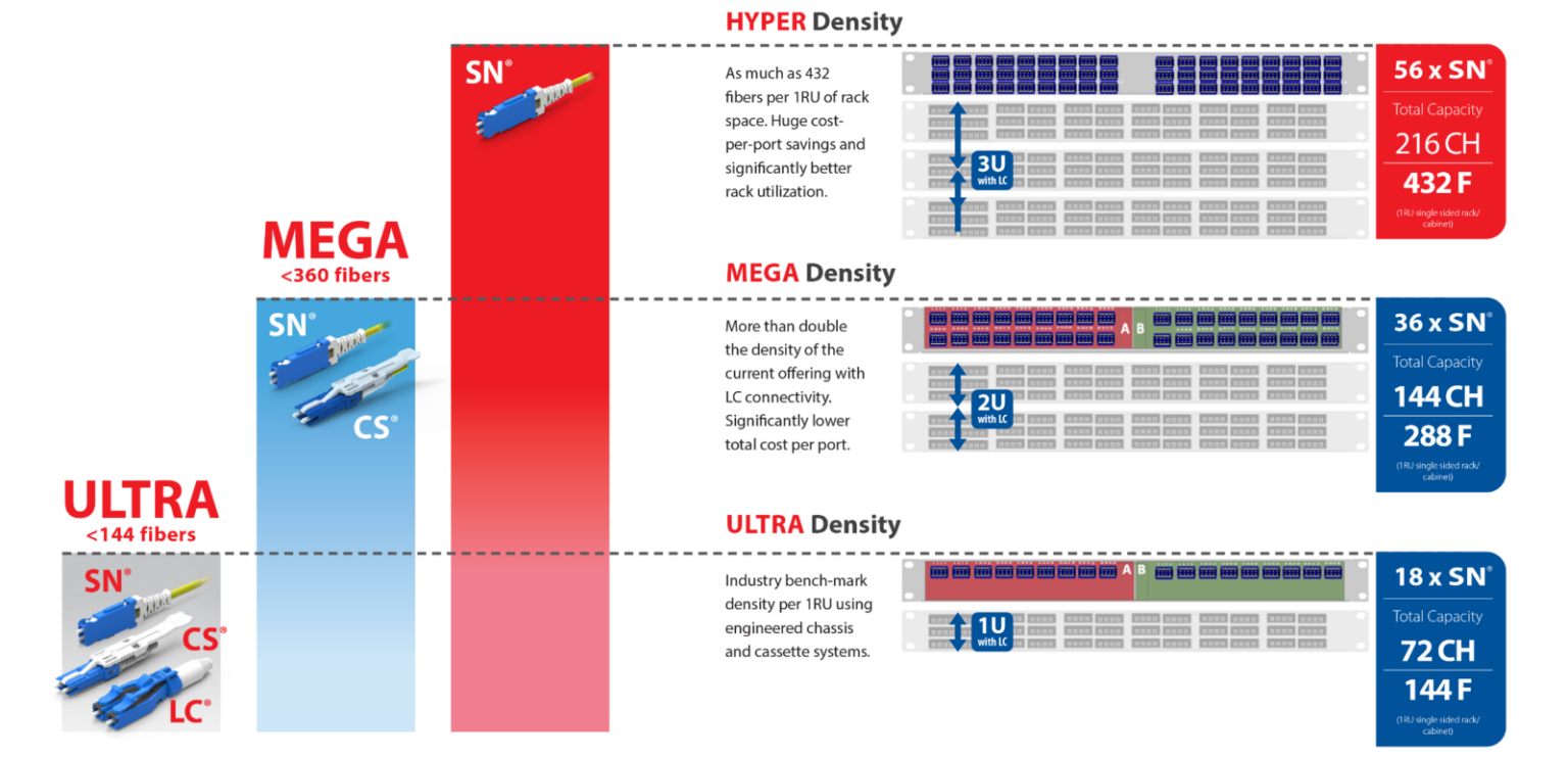 Maximizing Patch Panel Densification with SENKO's VSFF » SENKO Advanced ...