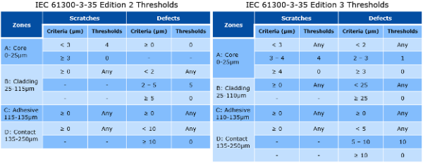 Connector Cleanliness: IEC 61300-3-35 Standard » SENKO Advanced Components, Inc.