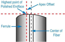 The Importance of Optical Fiber Connector End-Face Geometry » SENKO ...