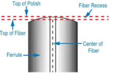 The Importance of Optical Fiber Connector End-Face Geometry » SENKO ...