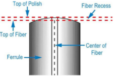 The Importance of Optical Fiber Connector End-Face Geometry » SENKO ...