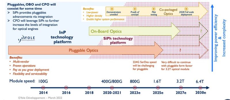 The Evolution of Fiber Connectivity: From Pluggable Optics to Co ...