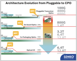 The Evolution of Fiber Connectivity: From Pluggable Optics to Co ...